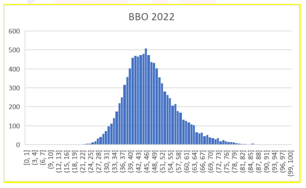 2022年BBO赛事成绩介绍 - British Biology Olympiad
